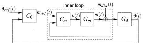 nested controller general structure download scientific diagram