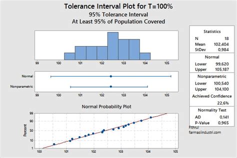tolerance interval plot for t100 farmasi industri