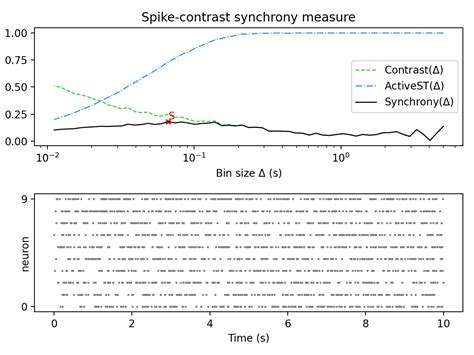 Viziphant Spike Train Synchrony Plot Spike Contrast — Viziphant 0 5 0b1 Documentation