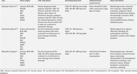 Tkis Approved For The Treatment Of Cml Download Table