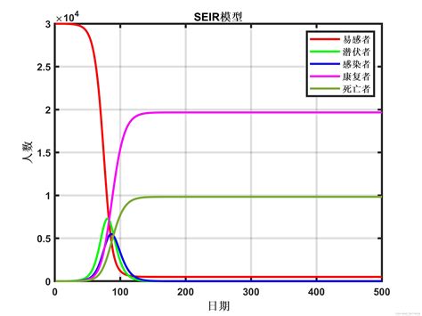 基于seir微分方程模型对疫情传播的简单预测seir模型的建立与求解 Csdn博客