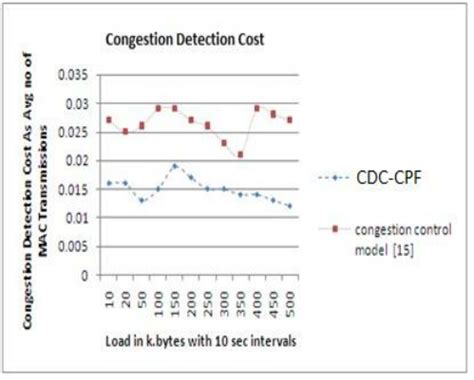 A Line Chart Comparison Of Congestion Detection Cost Download Scientific Diagram
