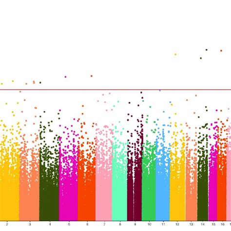 manhattan plots of p values against their respective chromosomal