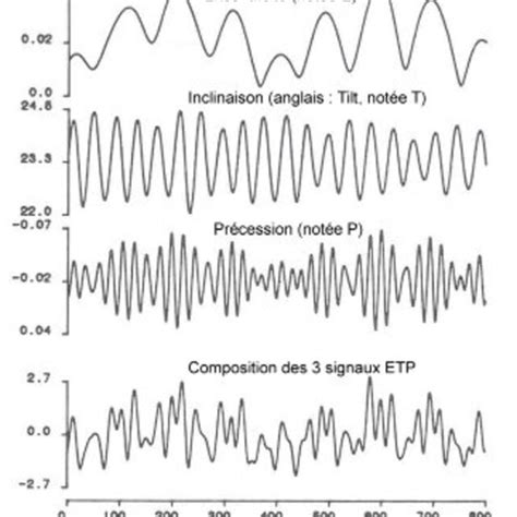 The Milankovitch Periodicity From Crowley Et Al 91 Download
