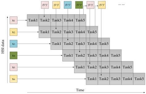 Timing Diagram Of The Process Of Updating Inverse Matrix Download