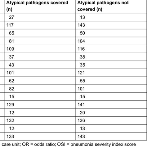 Coverage Of Atypical Pathogens In Hospitalised Patients With Download Scientific Diagram