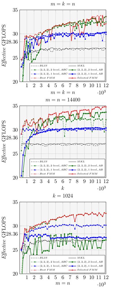 10 Selecting Fmm Implementations With The Performance Model 68