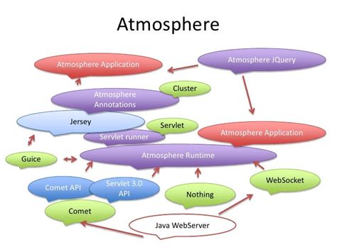 The Atmosphere Framework