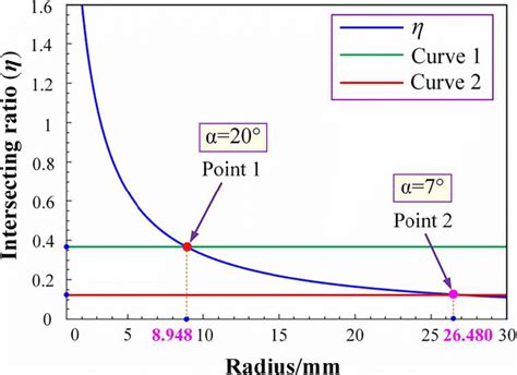 Radius Varying Curves Of The Intersecting Ratio Download Scientific Diagram