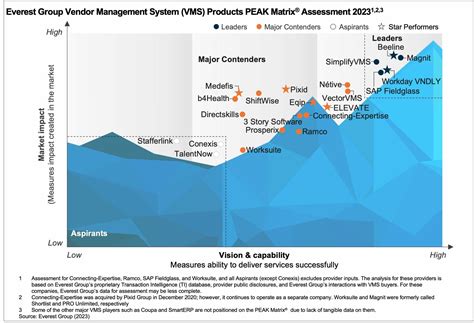 Vendor Management System VMS Products PEAK Matrix Assessment 2023