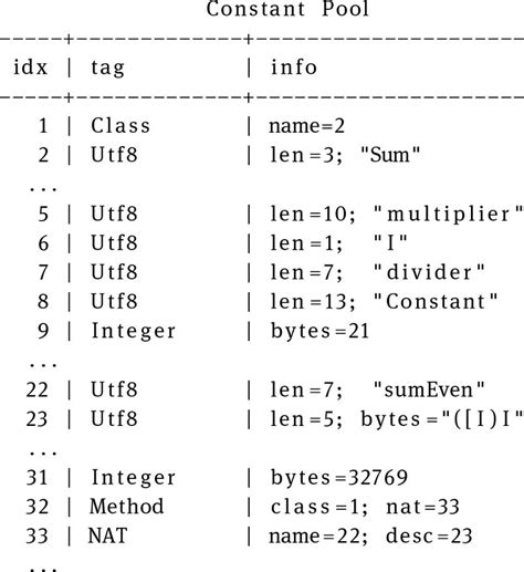 Selected Parts Of The Constant Pool For The Sum Class Download