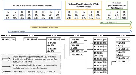 Evolution Of 3gpp S Technical Specifications Download Scientific Diagram
