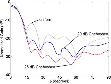 measured low sidelobe antenna patterns for the eight element array when