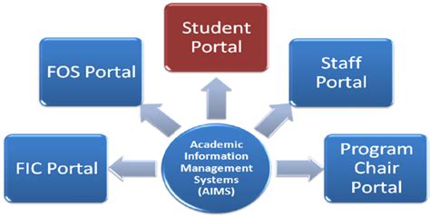 academic information management system structure download scientific