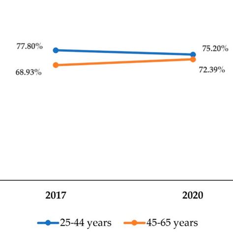 Distribution Of Adherence To Cervical Cytology Screening According To Download Scientific