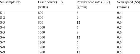 L9 Orthogonal Array Of Lens Process Parameters Download Scientific