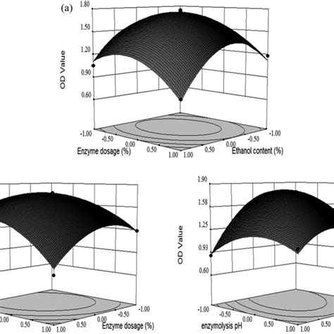The Contour Map And Response Surface Graph Between Various Factors