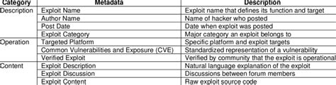 Summary Of Metadata In Hacker Forums That Provide Exploits Download Scientific Diagram