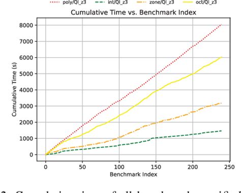 Figure From Demystifying Template Based Invariant Generation For Bit Vector Programs