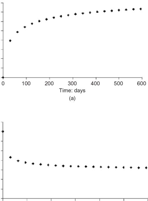 A Variation Of Creep Coefficient With Respect To Time B Variation