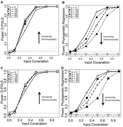 Simulation Results Evaluating The Type I Error And Statistical Power Of Download Scientific