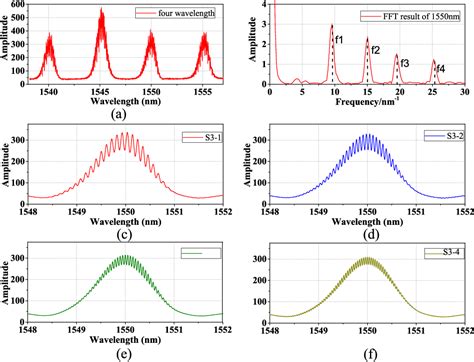 Figure 4 From High Speed And High Resolution Demodulation System For