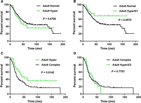 Comparison Of Overall Survival In Adults With B‐all And Hyperdiploidy