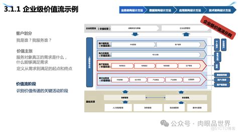 华为4a企业架构设计方法论及实例附下载51cto博客企业架构4a模型