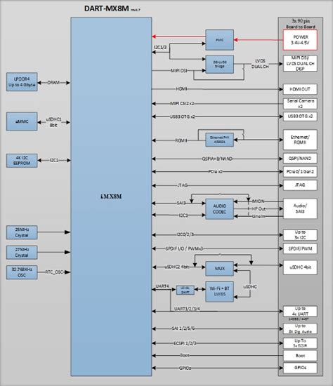 Variscite DART MX M Is A Compact NXP I MX M System On Module CNX Software
