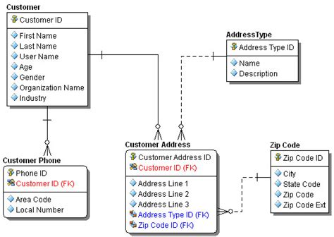 Database Design Data Modeling With ER Studio Enterprise