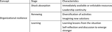 Organizational Resilience Framework Download Scientific Diagram