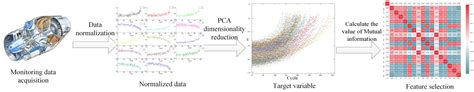 Applied Sciences Free Full Text Time Series Feature Selection