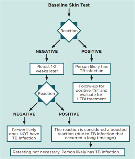 Two Step Tb Skin Test Time Frame In India