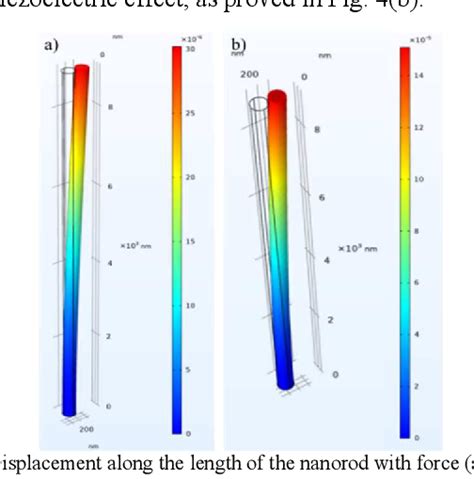 Figure 1 From Finite Element Simulation Of Single Zinc Oxide Nanorod For Piezoelectric
