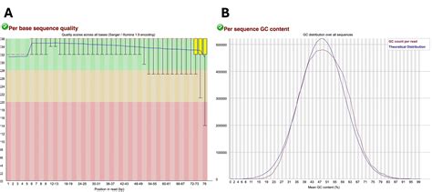 A Guide To Basic Rna Sequencing Data Processing And Transcriptomic Analysis