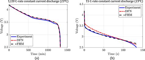 Figure 6 From Homogenized Macroscale Model And Pseudo 2 Dimensional Model For Lithium Ion