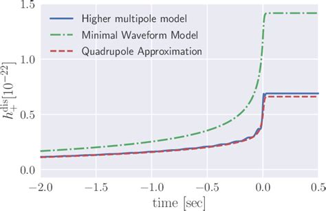Figure 1 From Survey Of Gravitational Wave Memory In Intermediate Mass Ratio Binaries Semantic