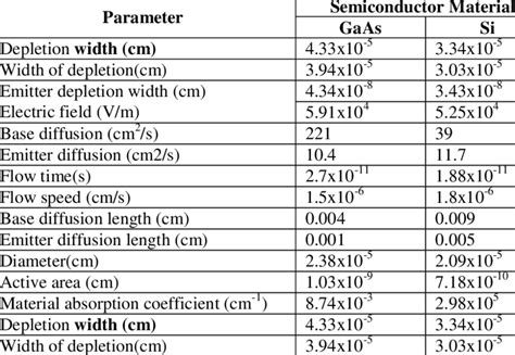 Semiconductor Parameters With 1017 3∶ 1016 3 Download Scientific