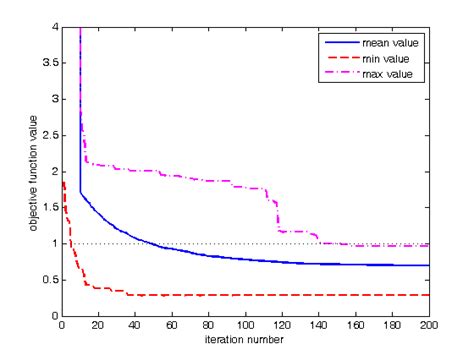 value of the cost function given in 14 versus iteration number