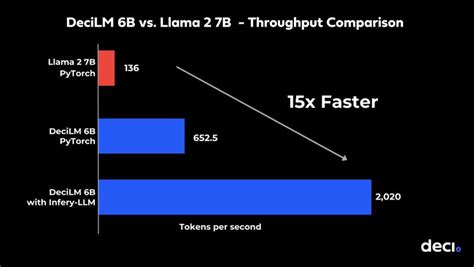 Daniel Afrimi On Linkedin Ai Deeplearning Llama2