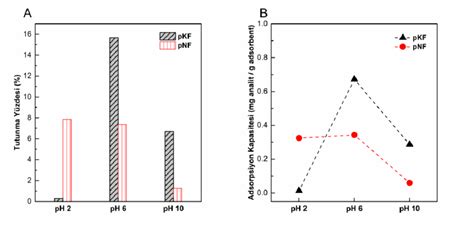 A K 9 Bmns Retention Percentages Of Phenolic Compounds B
