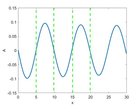 numerical simulation of the wave propagation phenomenon with