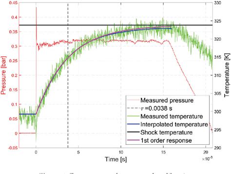 Figure 5 From Design And Commissioning Of A Combustor Simulator Combining Swirl And Entropy Wave