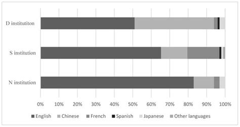 Education Sciences Special Issue Multilingualism In Higher Education