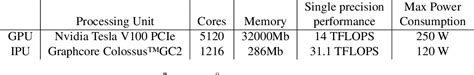 Table From Comparison Of Graphcore IPUs And Nvidia GPUsfor Cosmology Applications Semantic