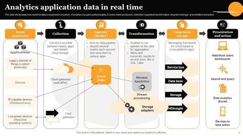 Real Time Analytics Ppt PowerPoint Presentation Complete Deck With Slides