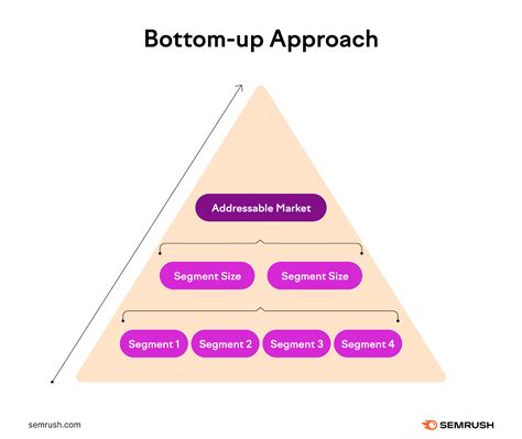 What Is Total Addressable Market Tam And How To Calculate It