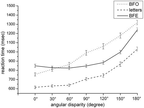 Reaction Time Dependent On Transformation Type And Angular Disparity Download Scientific
