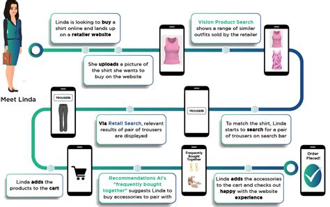 Improve Conversions And Curb Cart Abandonment With Retail API Quantiphi