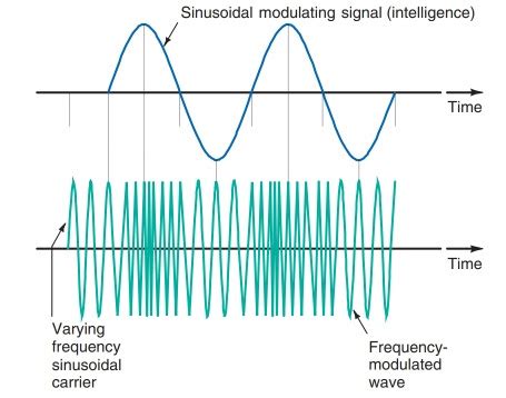 Modulation Definition Types And Need For Modulation M Physics Tutorial